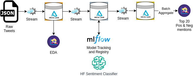 GitHub - neelagarwal98/apache-spark_real-time-sentiment-classification: End-to-end pipeline on ...